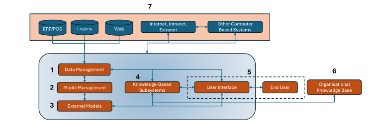 Rethinking Business Decisions: The Synergy of Decision Support System ...