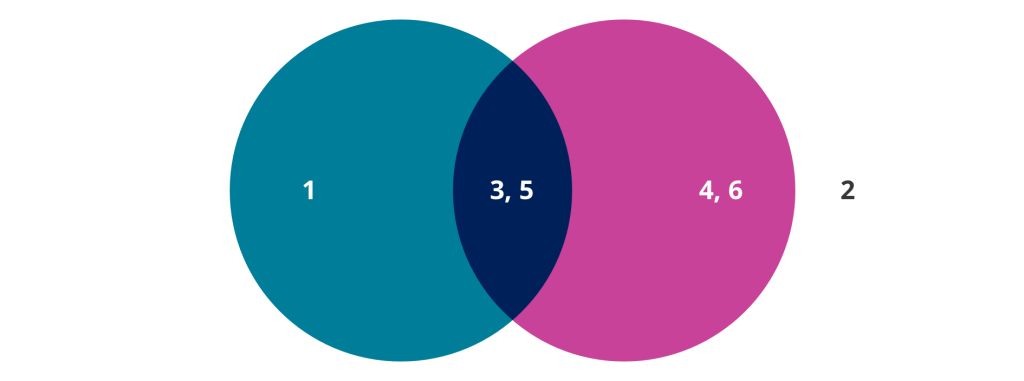 Venn diagrams – Mathematical Reasoning and Investigation