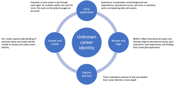 Establishing Your Purpose and Career Identity – Building Your Career: A ...
