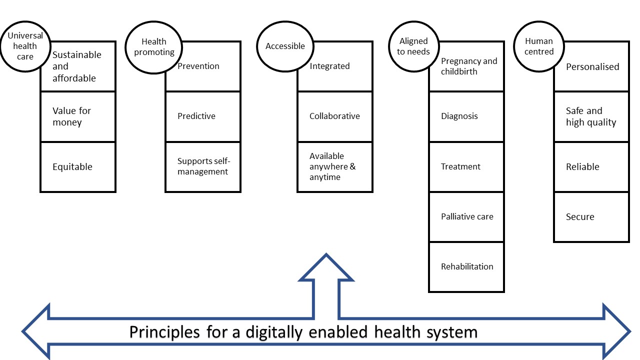 Digital Health – Leading innovation in healthcare through digital health technologies – Leading ...
